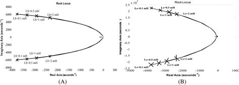 Root‐locus Diagram With Variation Of Grid Impedance In Case Of A