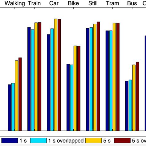 Comparison Between Overlapping And Non Overlapping Windows Download Scientific Diagram