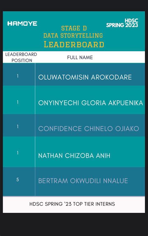 Confidence Ojiako On Linkedin Python Internship Data Dataanalysis Growth Mydatajourney