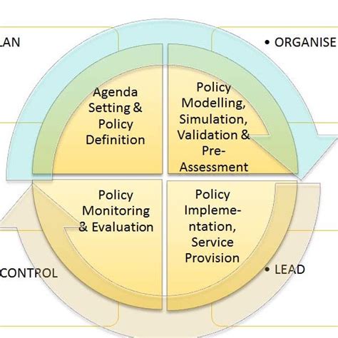 The Policy Making Cycle Download Scientific Diagram