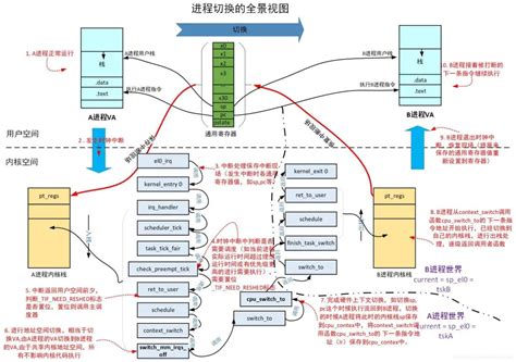 linux内核进程管理与调度：策略优化与实践分析 embedded ai data center