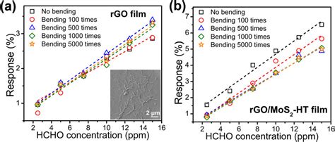 Sensing Response Of The Rgo Sensor A And Rgo Mos2 Ht Sensor B