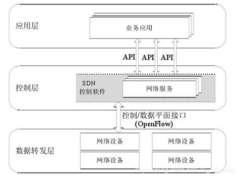 Sdn技术概述 什么是sdn技术 Csdn博客