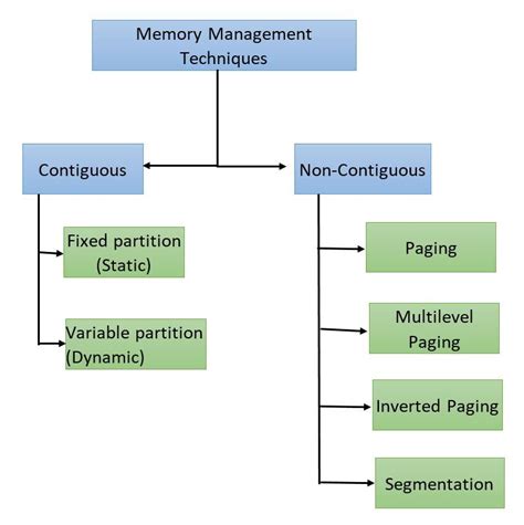 memory management srinivas narasegouda