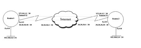 Networking Security And Cloud