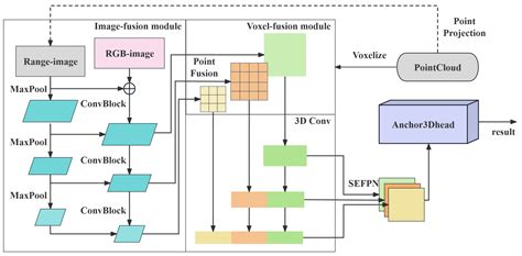 a multi sensor 3d detection method for small objects