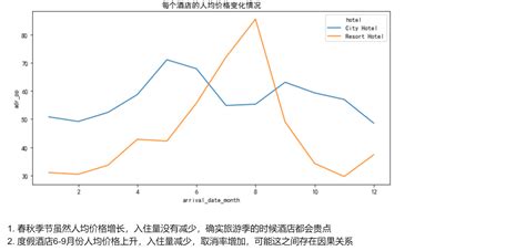 Kaggle 酒店预定需求分析酒店预订kaggle 1050 Csdn博客