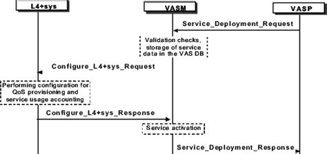 message sequence diagram for the deployment of a new service download