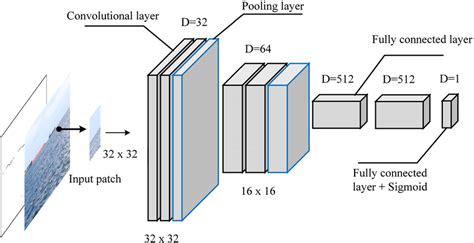 An Example Architecture Of The Convolutional Neural Networks For Download Scientific Diagram