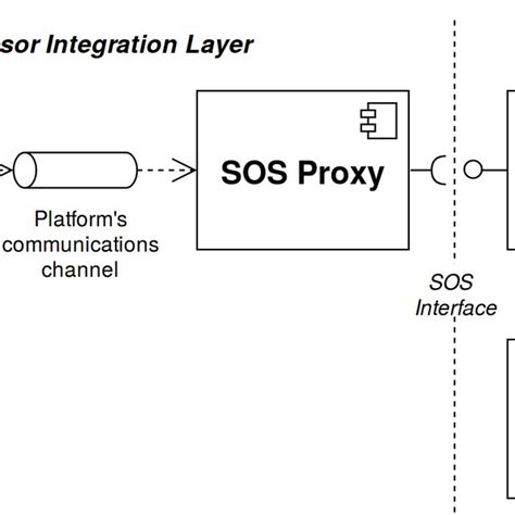 uml diagram of the sensor model the gray elements represent all