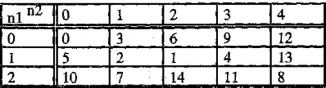 Table 1 From An Efficient Systolic Array For The Discrete Cosine Transform Based On Prime Factor