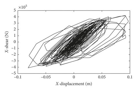 Comparison Of The Hysteresis Loops Of The Central Seismic Isolator Of Download Scientific