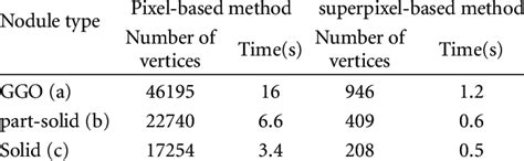 comparison of pixel based and superpixel based graph cut algorithms on
