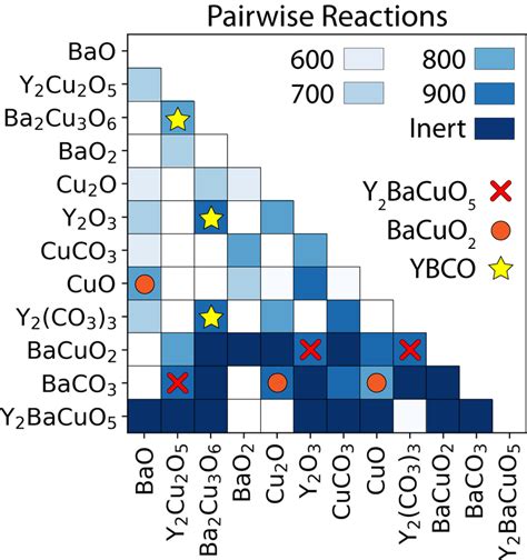 Pairwise Reactions In The Y Ba Cu O Chemical Space Illustrated By A Download Scientific