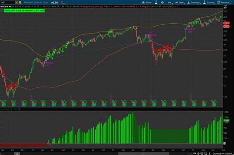 Long Term Bollinger Band Breakout Strategy For Thinkorswim