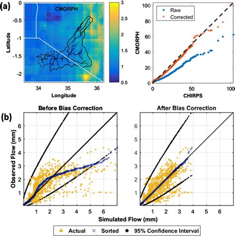 Bias Correction Of Hbv Edu Streamflow Forecasts Bias Corrected Tmpa Rt Download Scientific