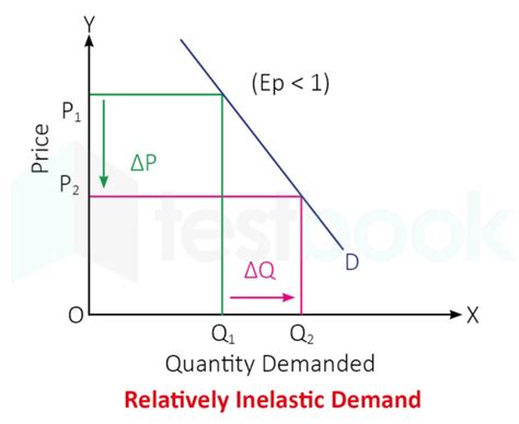Unitary Elastic Demand Curve