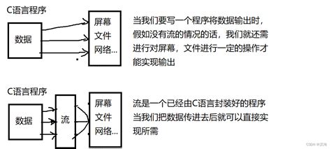 进阶c语言 第六章 《文件操作》 （fgetc、fputc、fgets、fputs、fprintf、fscanf）知识点完整思维导图基本练习题深入细节通俗易懂建议收藏c