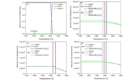 equilibrium calculations of phase formation in the co based entropic