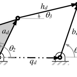 The Vector Loop Of The Offset Slider Crank Mechanism Download Scientific Diagram