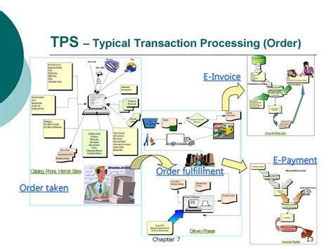 Types Of Transaction Processing System Memevar