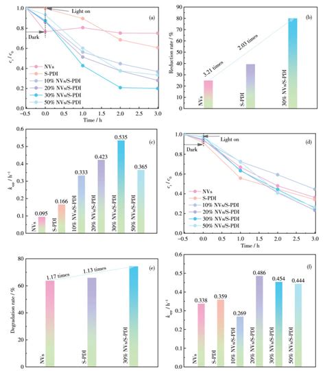 N缺陷g C 3 N 5 修饰s掺杂苝酰亚胺增强可见光自芬顿苯酚氧化耦合crⅥ还原