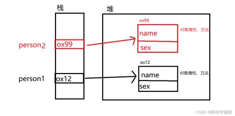java类与对象详细讲解（上） java撖寡情 csdn博客