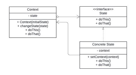 Design Patterns State Design Patterns State By George Ma Medium