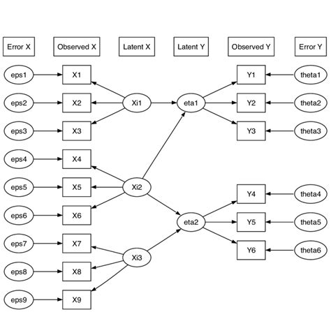 2 The Linear Structural Relations Lisrel Model Integrates Two Download Scientific Diagram