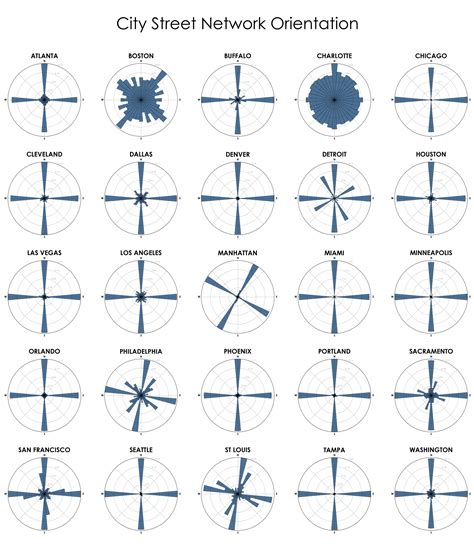 street network orientation in major cities flowingdata