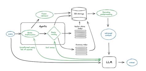 Llms Rag Openai Conversationalai Artificialintelligence Advancedrag Openai Innovation