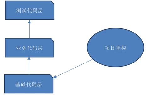 第 9 章 代码优化与项目重构 Selenium 3python 3 自动化测试 Marlon康 博客园