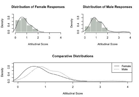 Histogram And Density Plots Of Gendered Responses Download Scientific Diagram