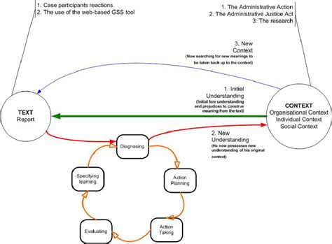 The Action Research Hermeneutic Analysis Framework Download Scientific Diagram