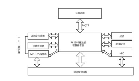 基于小凌派 Rk2206的智慧养老院设计 鸿蒙开发者社区 51ctocom