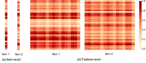 Visualization Of The Item And Feature Level Attention For Predicting A Download Scientific