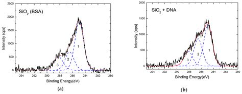 Chemosensors Free Full Text Functionalization Of Bulk Sio2 Surface