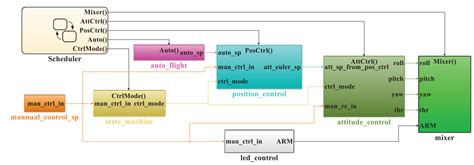 Adrc Active Disturbance Rejection Control Issue Rflysim Rflyexpcode Github