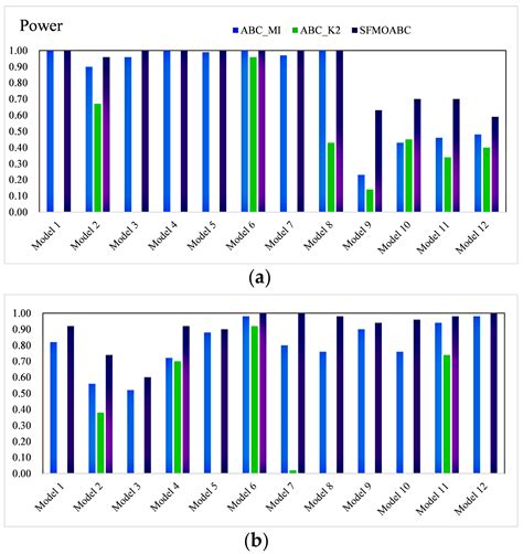 Multi Objective Artificial Bee Colony Algorithm Based On Scale Free