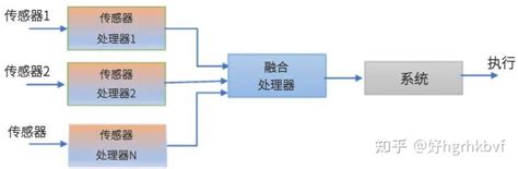 具有深度学习能力的传感器融合 知乎