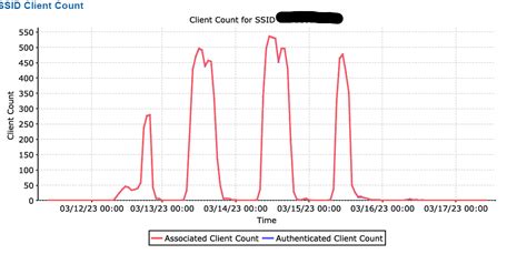 wlan reporting with 9800 wlc cisco community