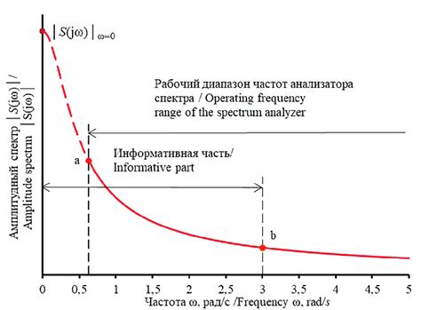 Example Of Determining The Amplitude Spectrum Of A Certain Si Using