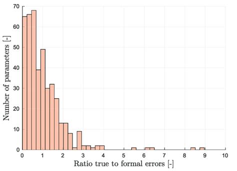 Fig B2 Distribution Of The Ratio Between True And Formal Errors For Download Scientific