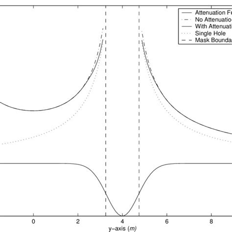 The Attenuation Function 1 B 1 − Exp−ℓ 4 1 2σ 2 Used To