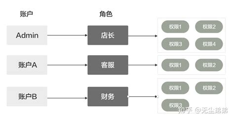B端设计师必懂一RBAC权限系统 知乎