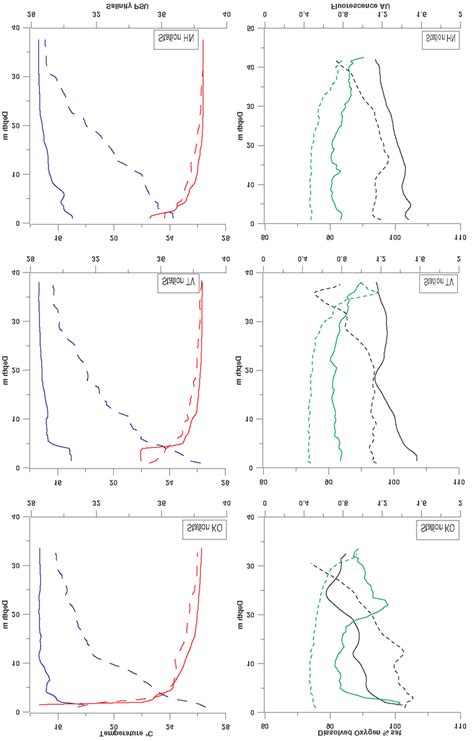Profiles Of Temperature Blue Line Salinity Red Line Dissolved