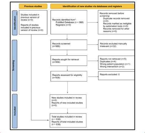 prisma scoping review flowchart download scientific diagram