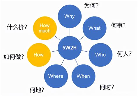 【博学谷学习记录】超强总结，用心分享 产品经理5w2h分析法 csdn博客
