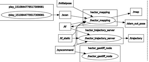 Ros Hector Mappinghector Mapping Ros Csdn博客 Ros Hector Mappinghector Mapping Ros Csdn博客