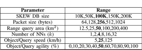 Table I From Continuous Monitoring Of Spatial Queries In Wireless